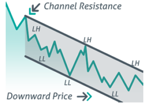 Introduction to Chart Patterns - Learning sharks-Share Market Institute